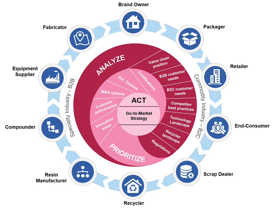 Circular Economy Strategy Accelerates Chemicals Major | Case Study