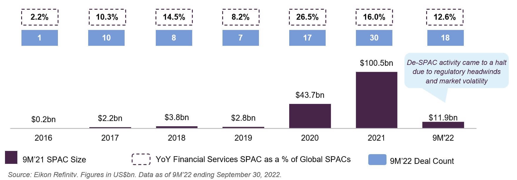 Global Financial Services Industry: M&A and Capital Market Landscape Q3 2022 Review - Evalueserve