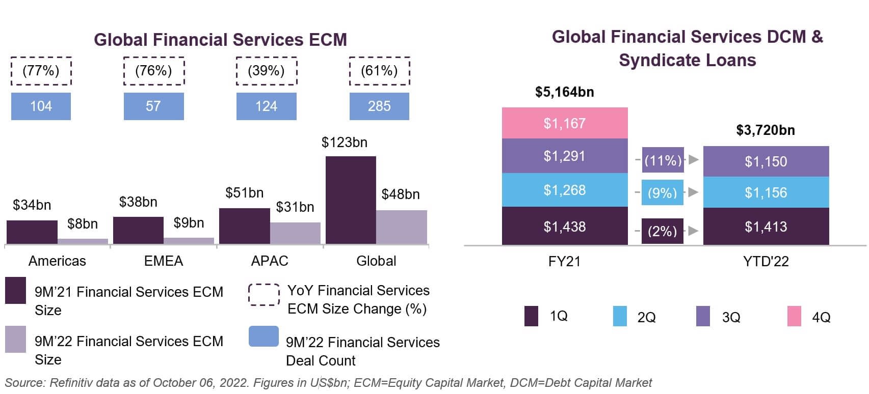 Global Financial Services Industry: M&A and Capital Market Landscape Q3 ...
