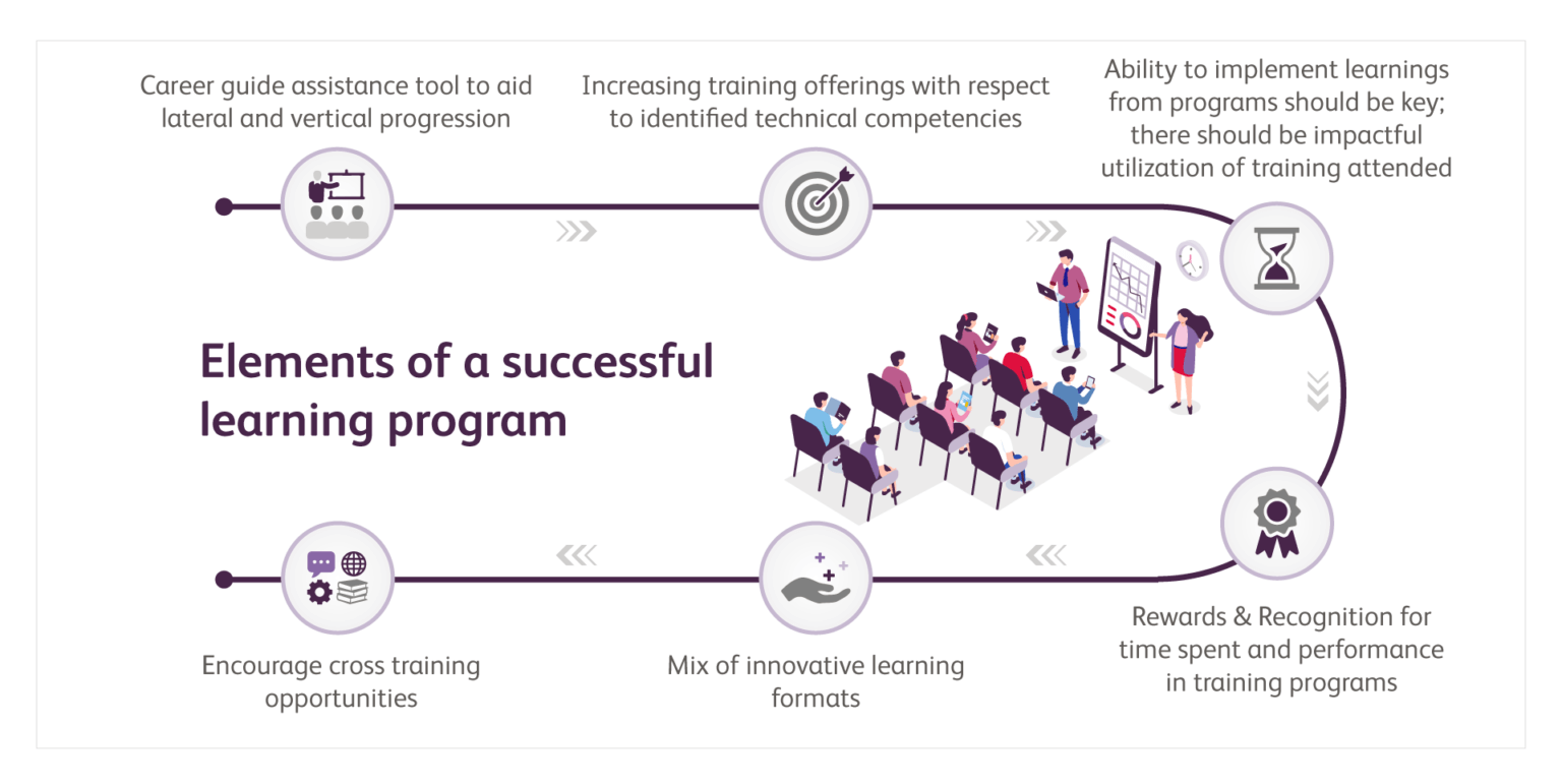 Learning and dvelopment programs for Employess - Evalueserve