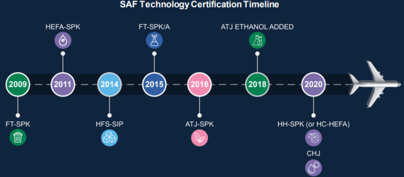 Opportunities Within the Global Sustainable Aviation Fuel (SAF) Market