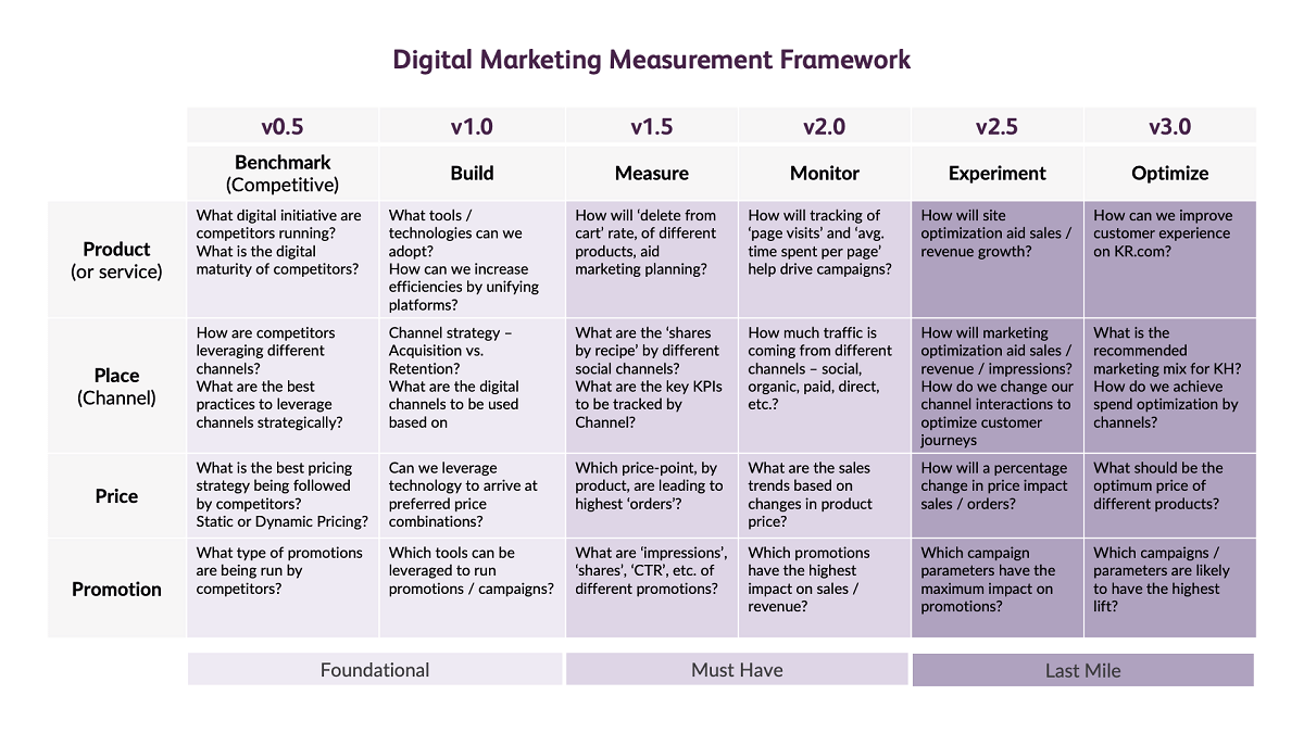 Putting the Digital Into Direct-to-Consumer Goods - Evalueserve