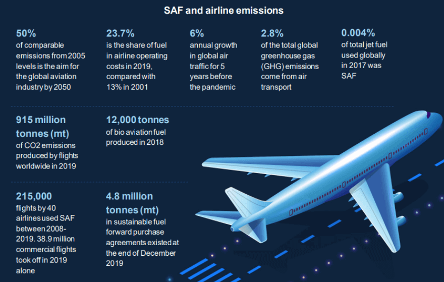 Opportunities Within the Global Sustainable Aviation Fuel (SAF) Market