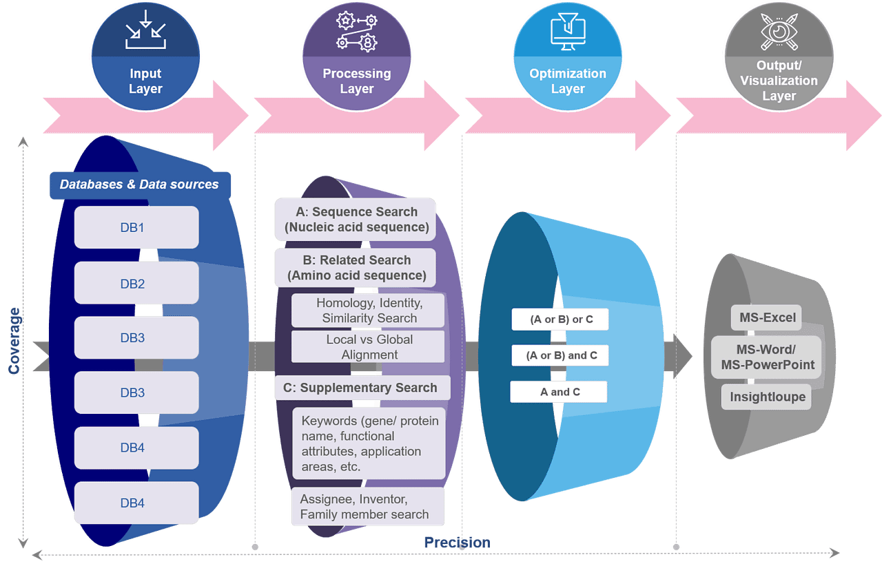 Designing a high quality and reliable search process - Evalueserve