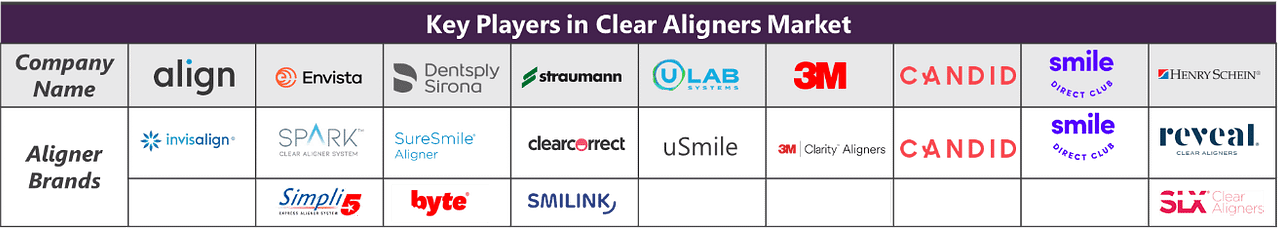 Clear Aligners: Current & Future Trends - Evalueserve