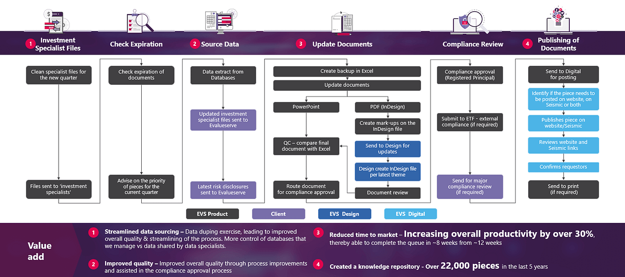 Fund and Digital Marketing Solutions | Evalueserve