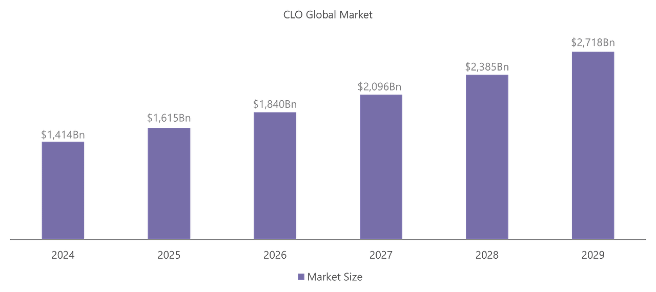 CLO Guide: How Collateralized Loan Obligations Work - Evalueserve