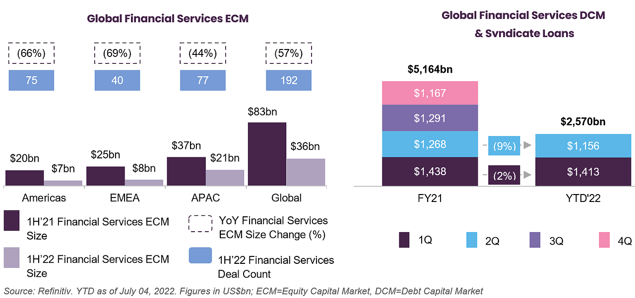 Global Financial Services Industry - H1 2022 Review - Evalueserve