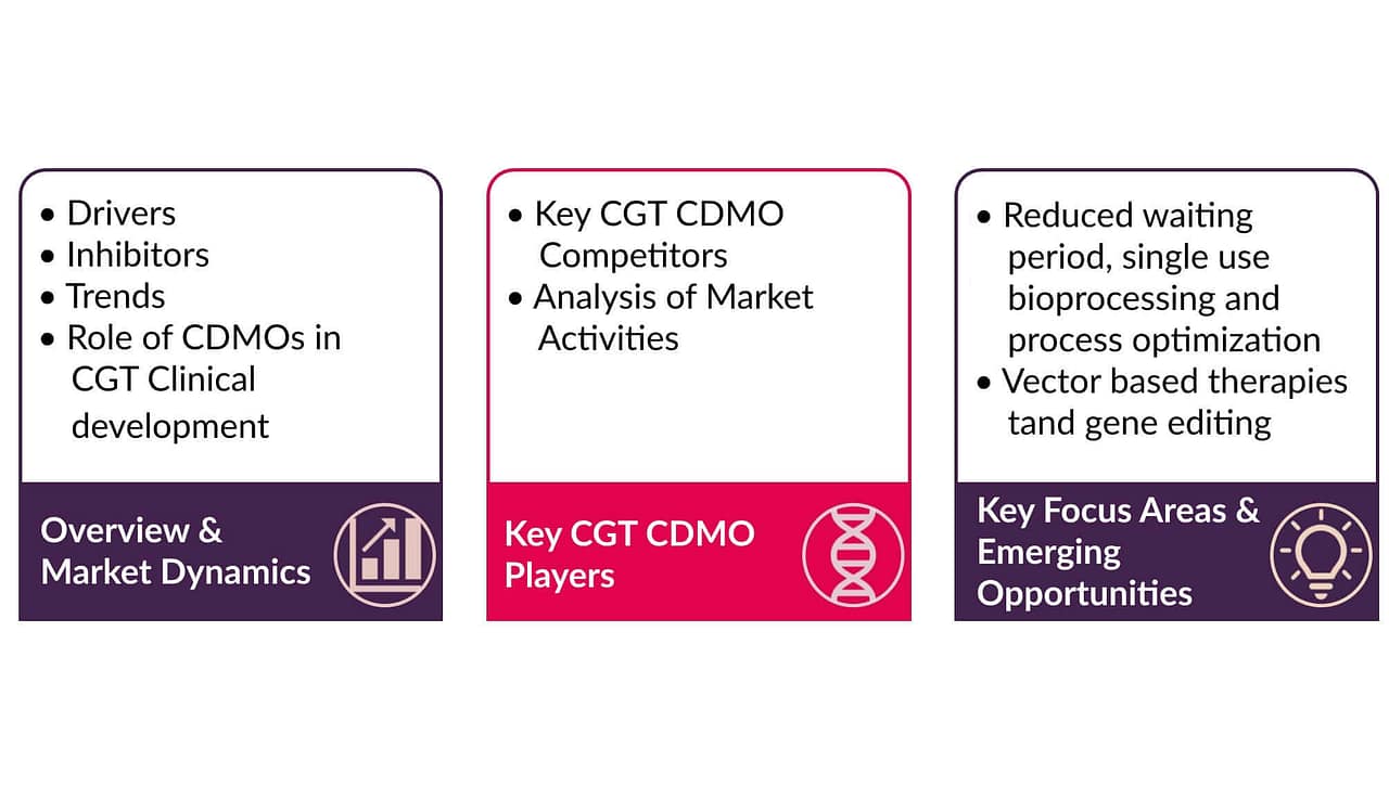 CDMO Market for Cell and Gene Therapy - Evalueserve