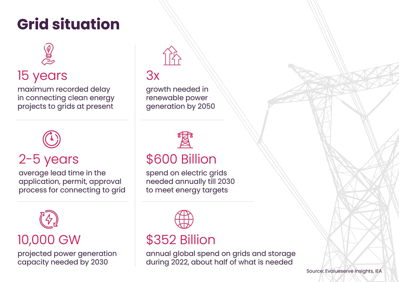 Slow power grid upgradation could delay clean energy transition