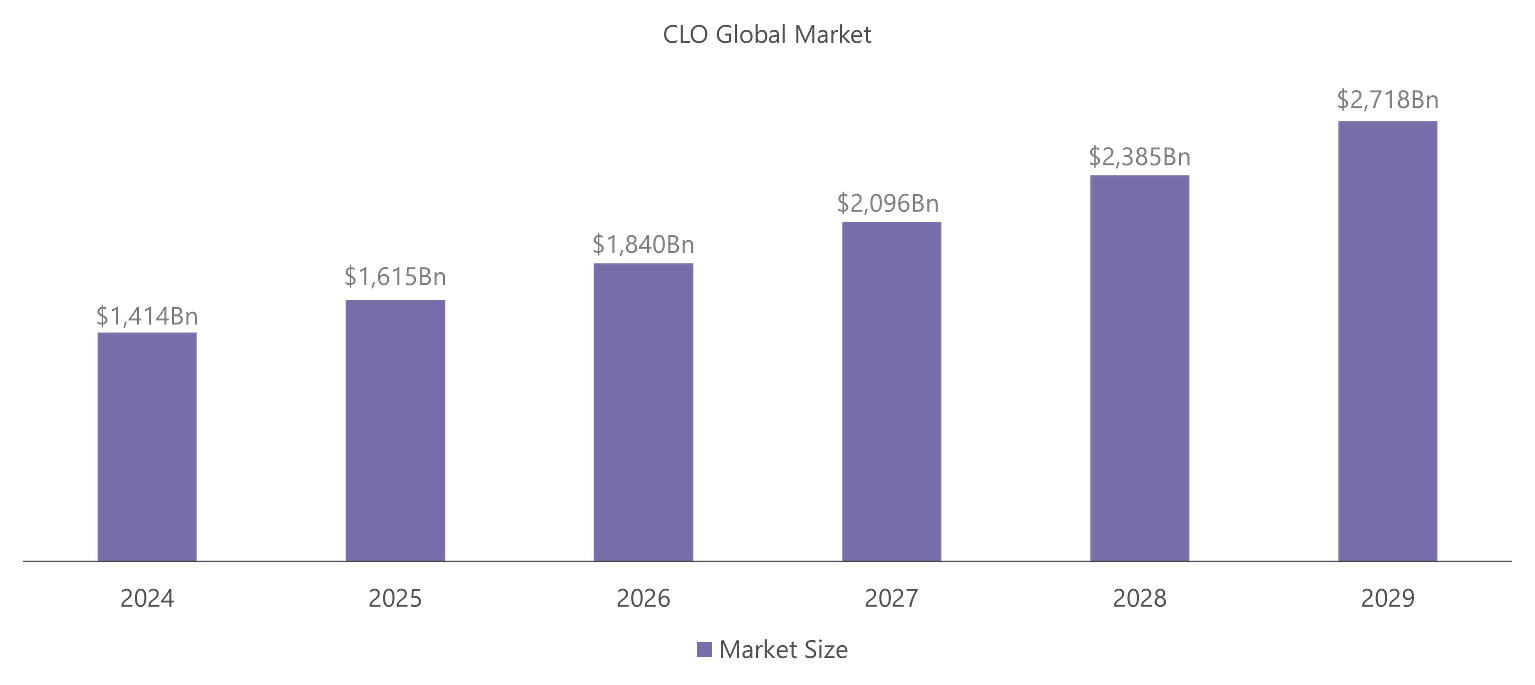 CLO Guide: How Collateralized Loan Obligations Work - Evalueserve