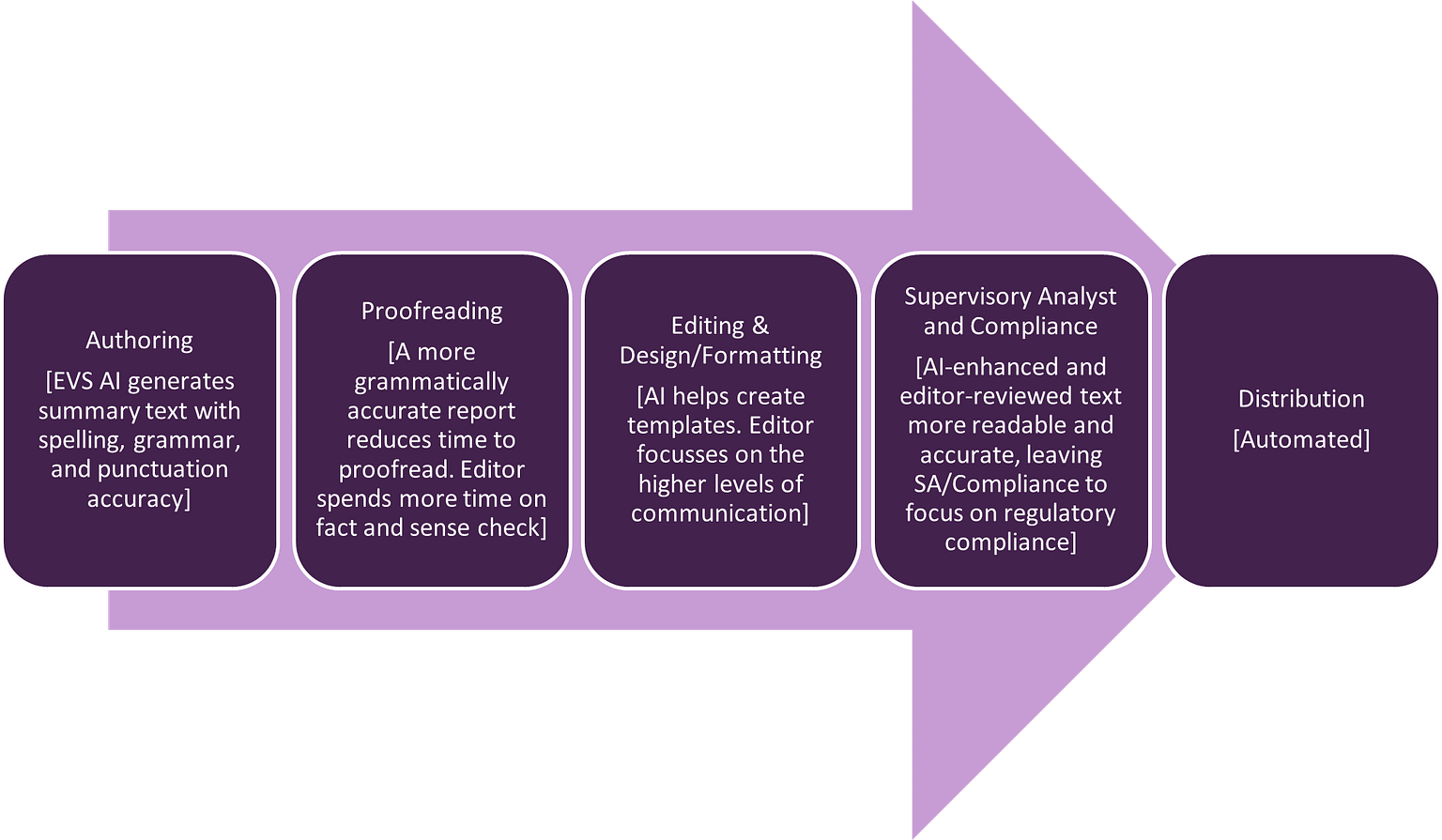 Hook, Line, and Thinker: Language Editors in a GenAI World - Evalueserve