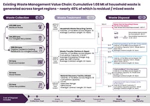 Creating Waste Value Chain Opportunities Around Proprietary Waste ...