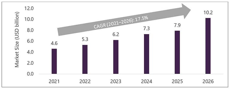 CDMO Market for Cell and Gene Therapy - Evalueserve
