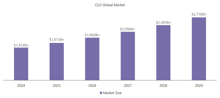 CLO Guide: How Collateralized Loan Obligations Work - Evalueserve