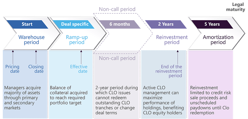 CLO Guide: How Collateralized Loan Obligations Work - Evalueserve