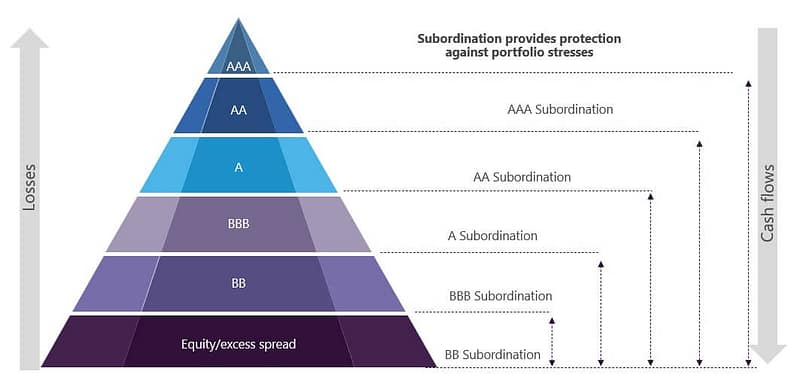 CLO Guide: How Collateralized Loan Obligations Work - Evalueserve