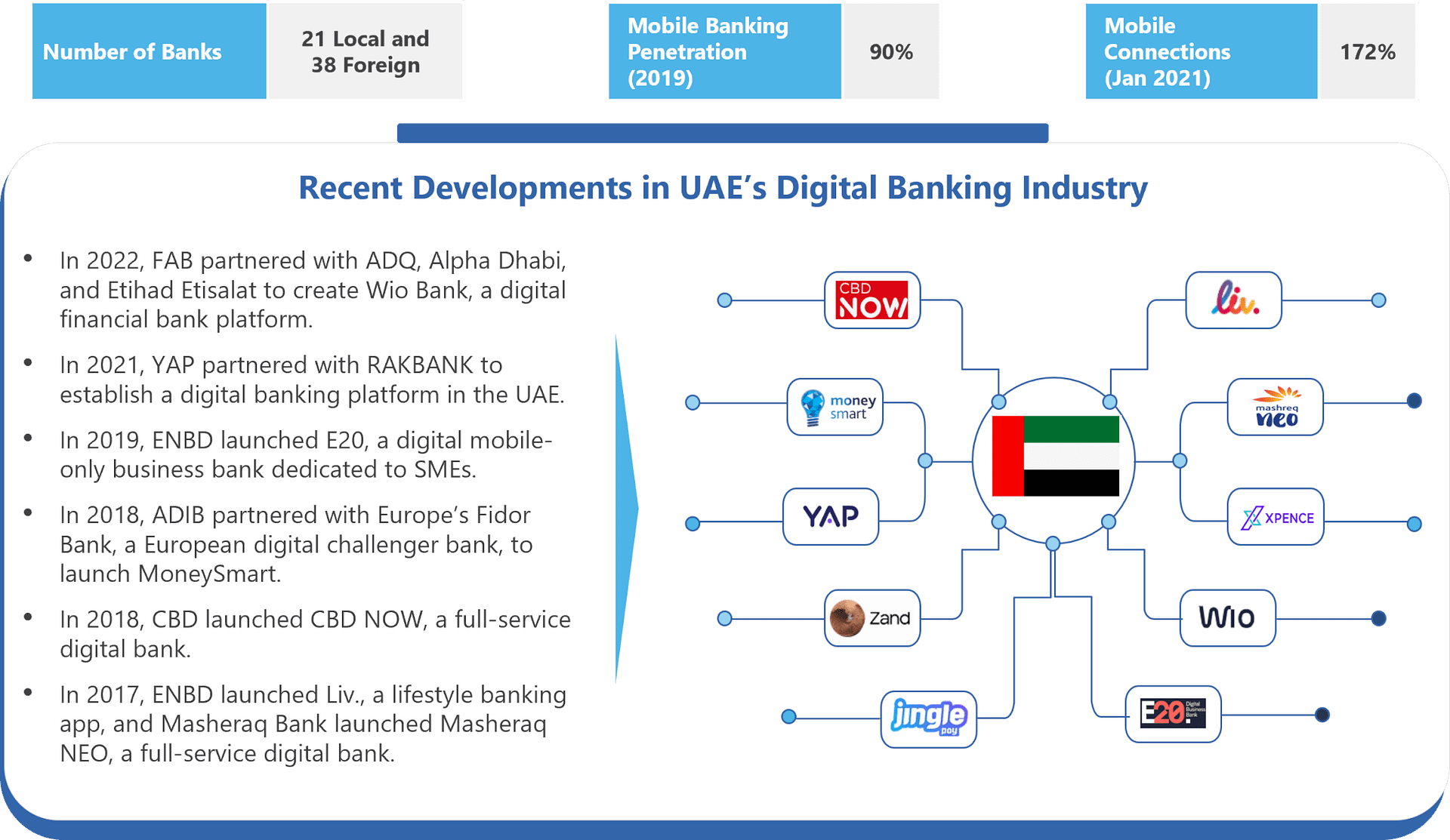 Middle East Banks Witnessing Digital Revolution - Evalueserve
