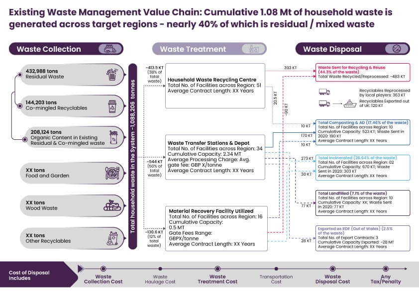 Creating Waste Value Chain Opportunities Around Proprietary Waste ...