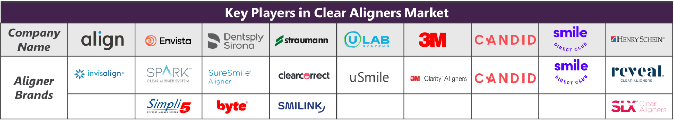 Clear Aligners: Current & Future Trends - Evalueserve