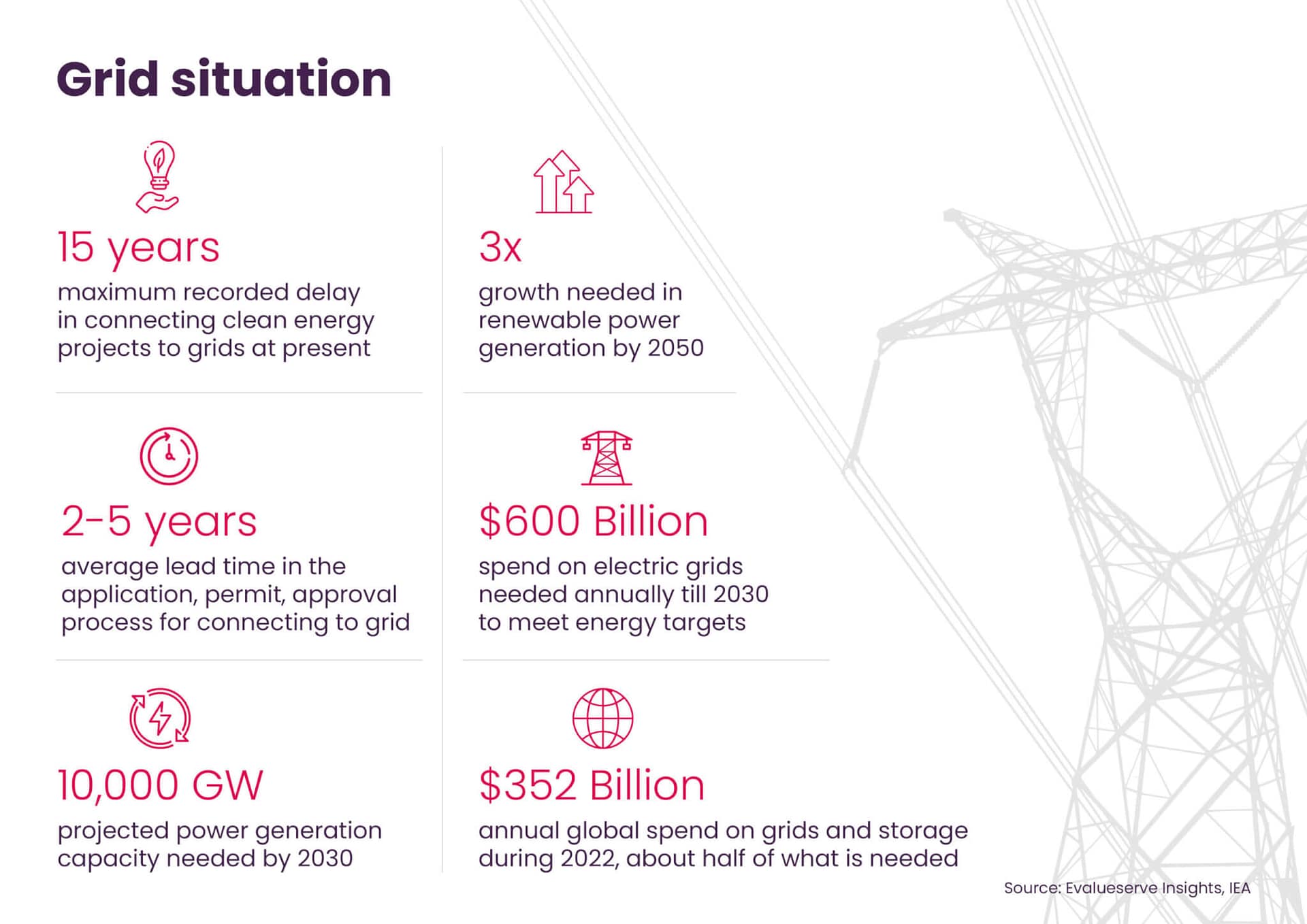 Slow power grid upgradation could delay clean energy transition