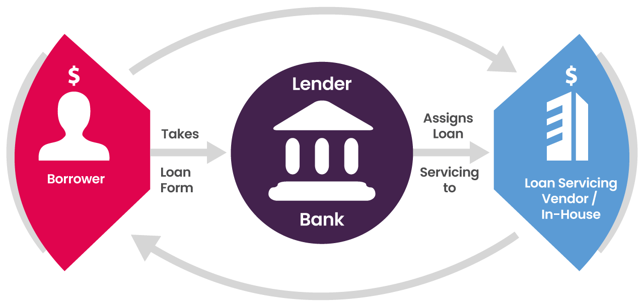 Optimizing Loan Servicing Operations - Evalueserve