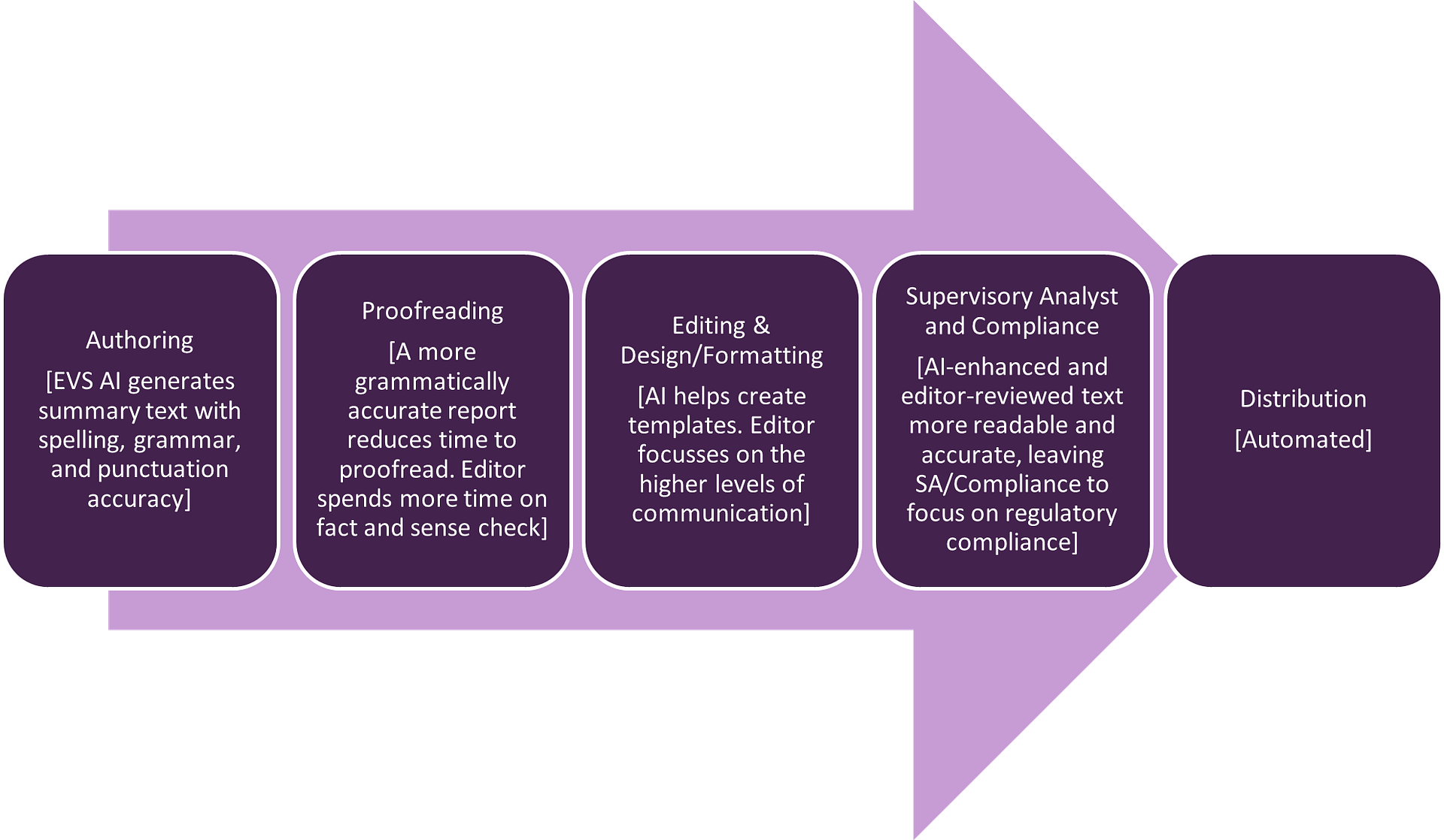 Hook, Line, and Thinker: Language Editors in a GenAI World - Evalueserve