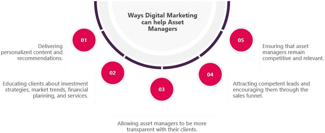 Asset Management: Digital Marketing Trends and Opportunities - Evalueserve