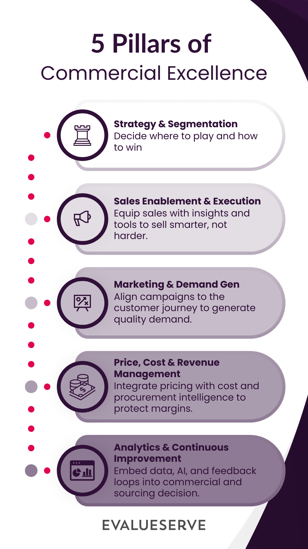 What Does Commercial Excellence Mean for Global Businesses? - Evalueserve