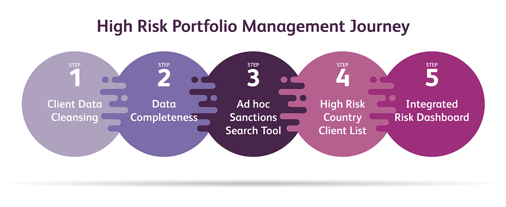 How a top US bank cleaned, updated and connected its customer data