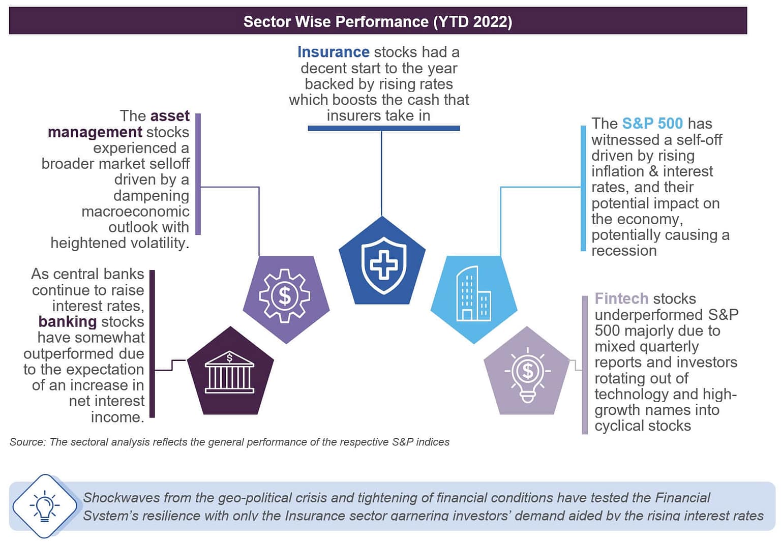 Global Financial Services Industry: M&A and Capital Market Landscape Q3 2022 Review - Evalueserve