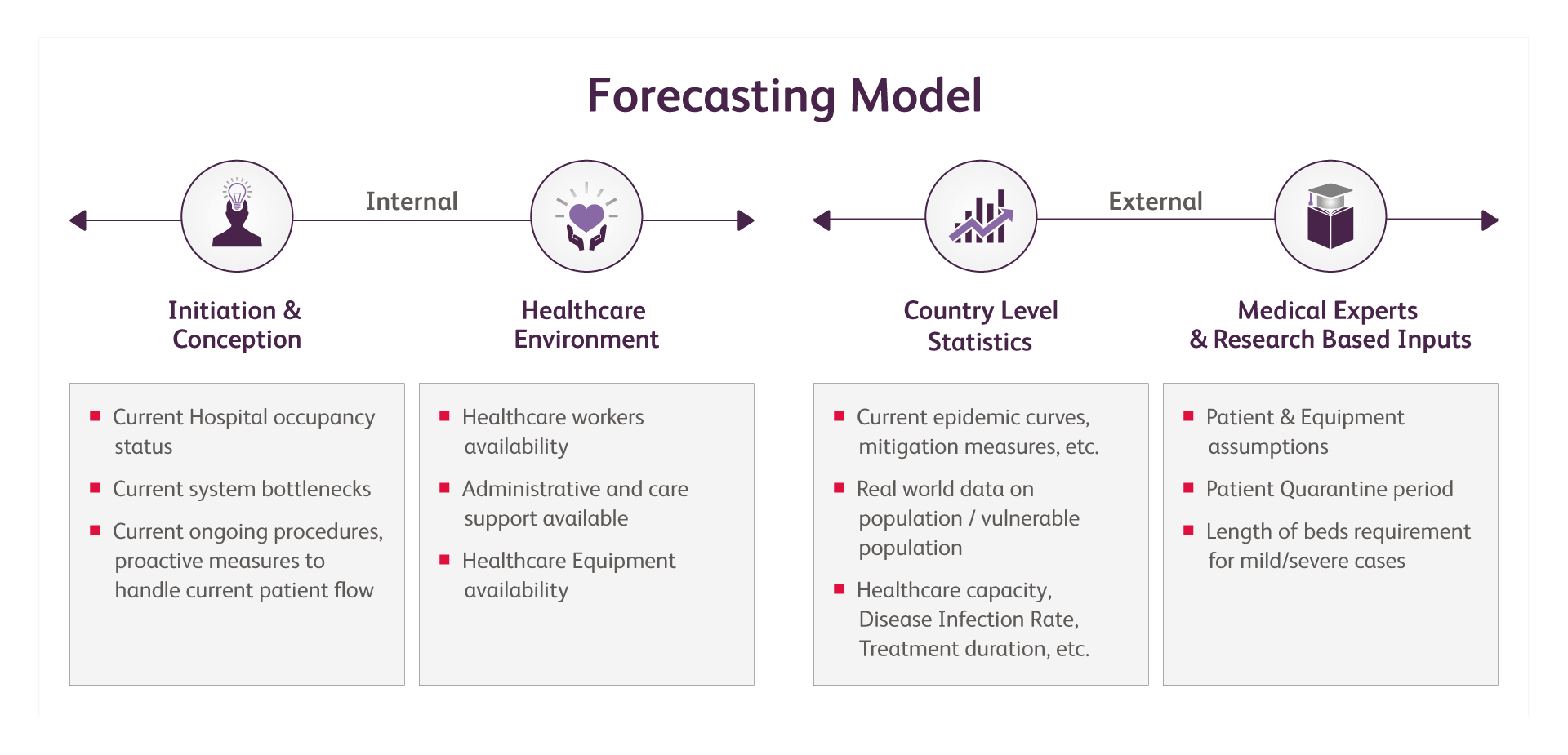 Forecasting Strategies for Healthcare Systems During Covid-19 - Evalueserve