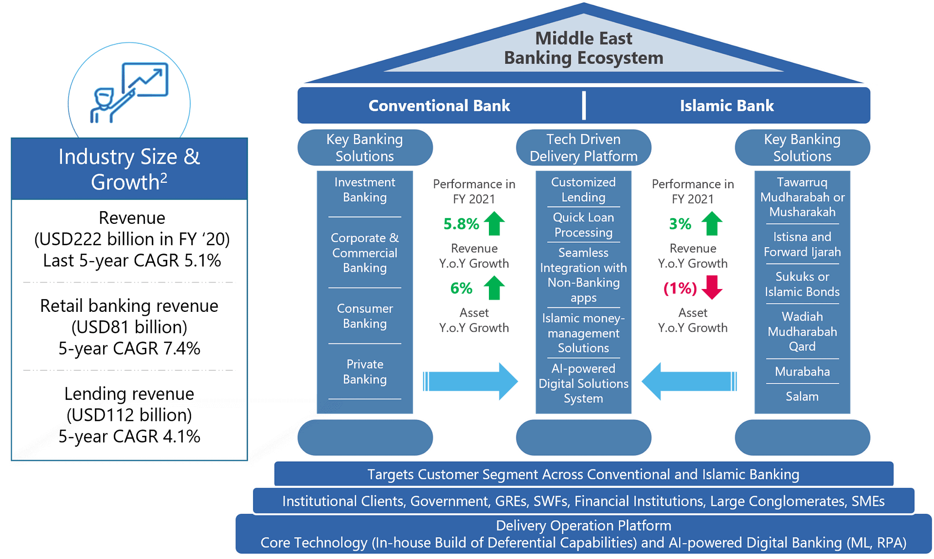 Middle East Banks Witnessing Digital Revolution - Evalueserve