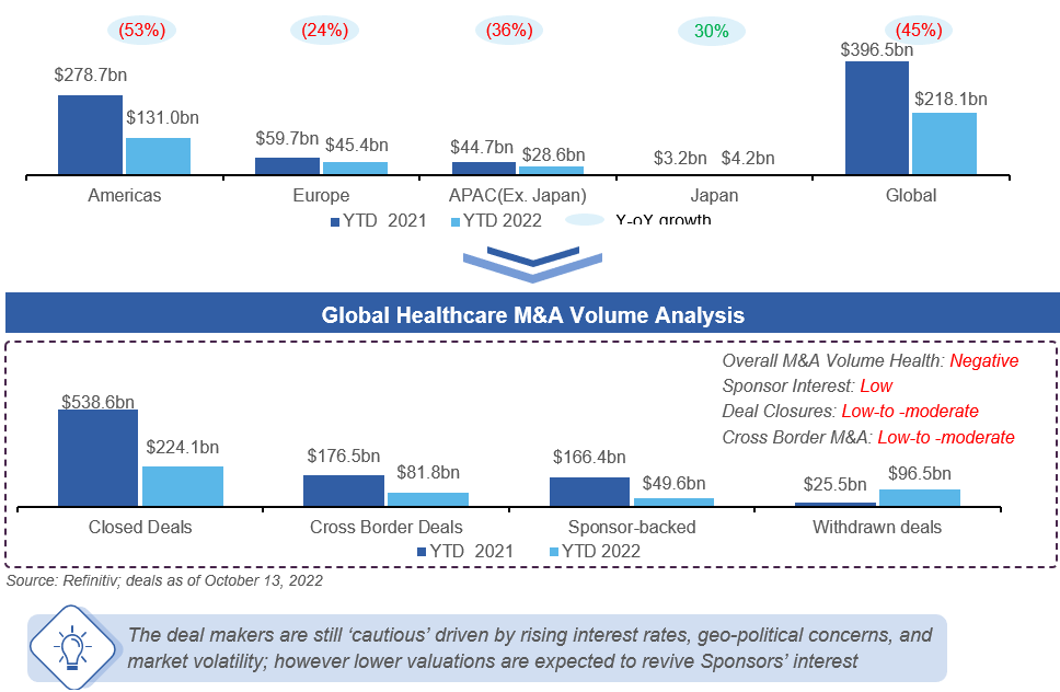 Global Healthcare Industry M&A and Capital Market Landscape Q3 2022 Review - Evalueserve
