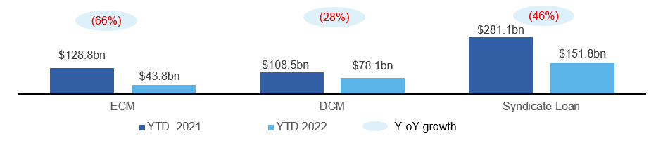 Global Healthcare Industry M&A and Capital Market Landscape Q3 2022 Review - Evalueserve