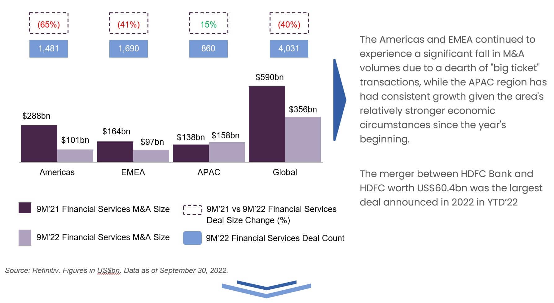 Global Financial Services Industry: M&A and Capital Market Landscape Q3 2022 Review - Evalueserve